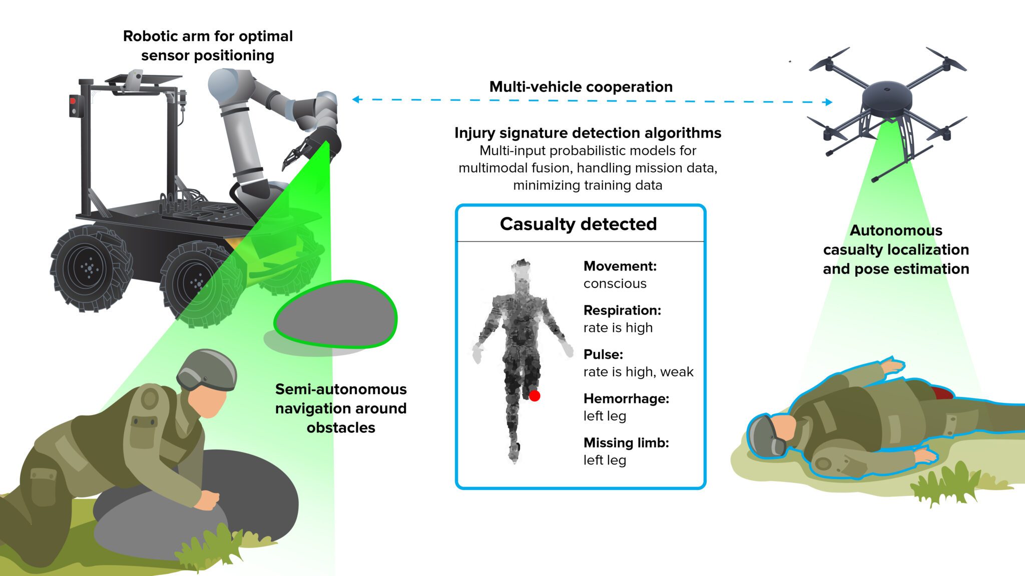 Medical Triage Robotic Platform for MCIs | POINTER